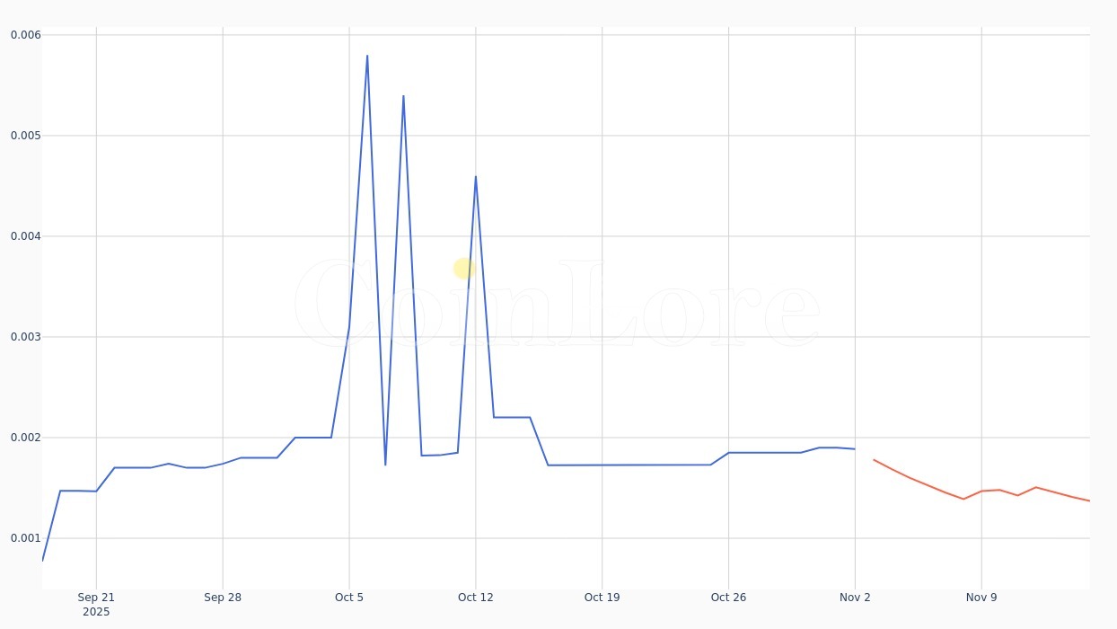 Rowan Token short-term price prediction