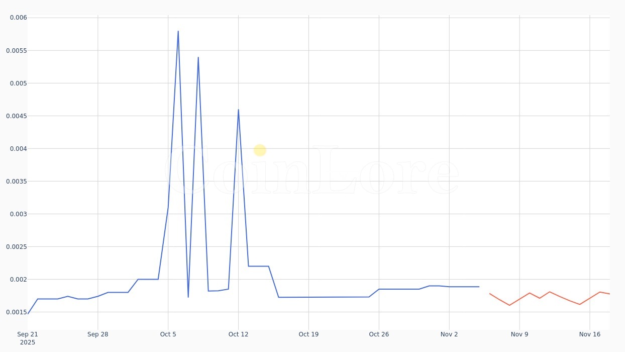 Rowan Token short-term price prediction
