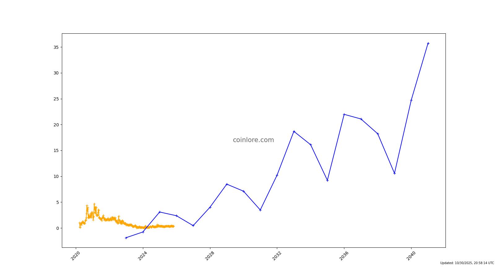 RSGPcoin price prediction long-term