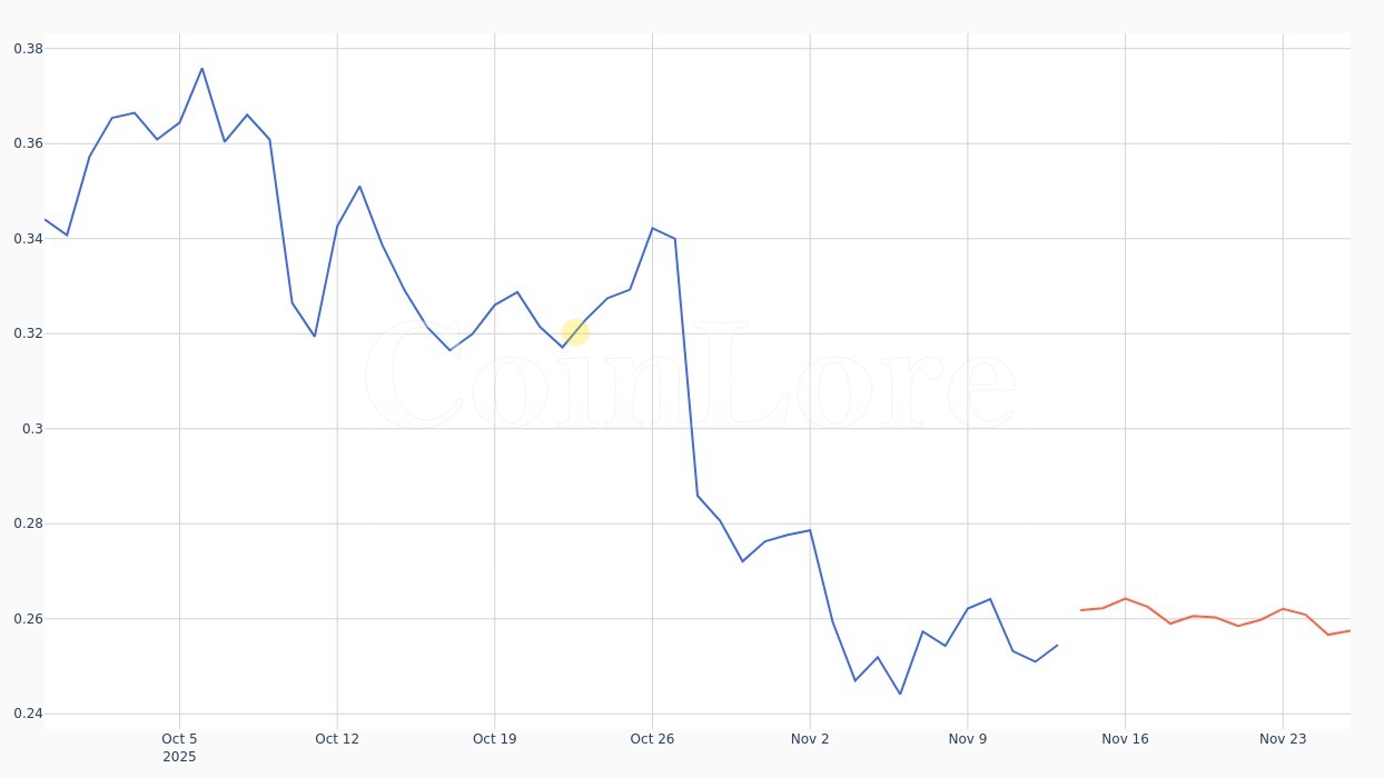 RSGPcoin short-term price prediction