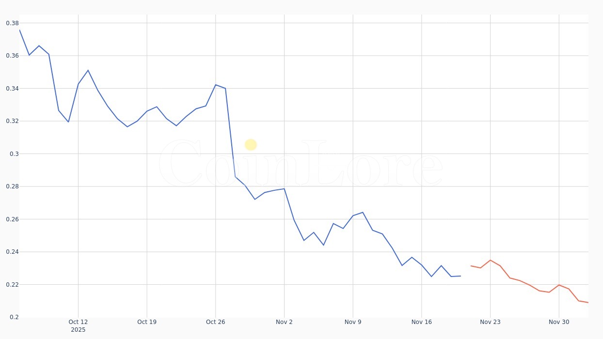 RSGPcoin short-term price prediction