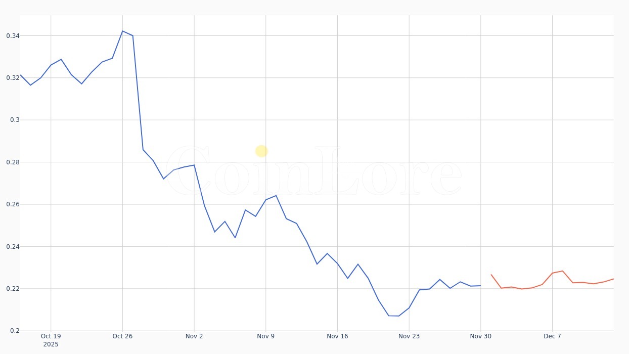 RSGPcoin short-term price prediction