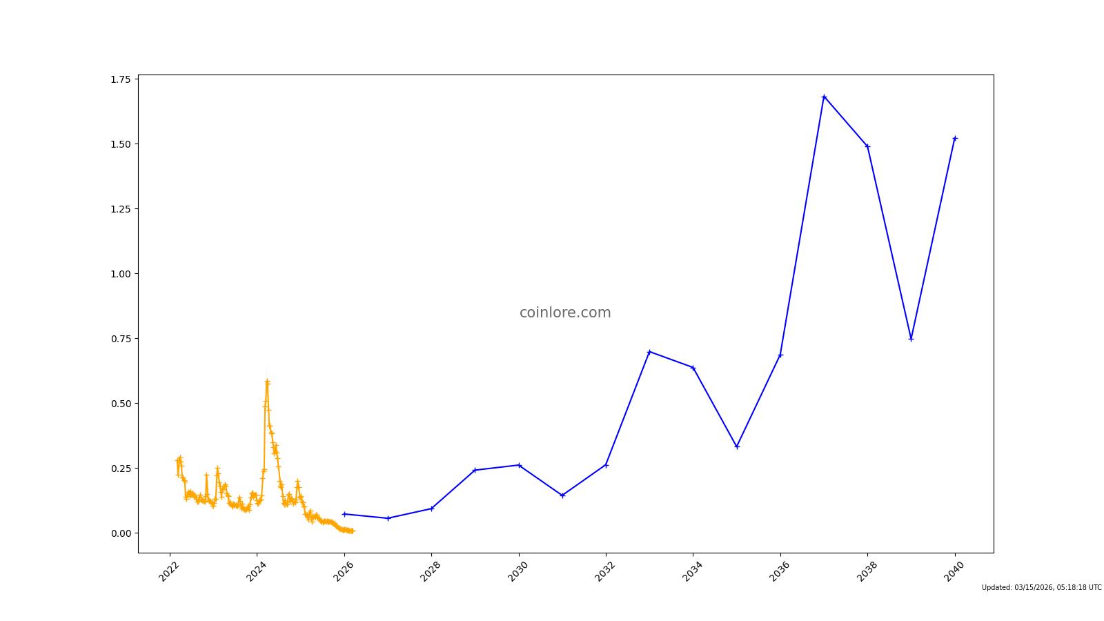 Predicción del precio de RSS3 a largo plazo