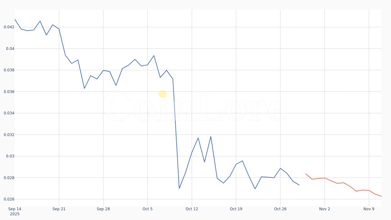 RSS3 kısa vadeli fiyat tahmini