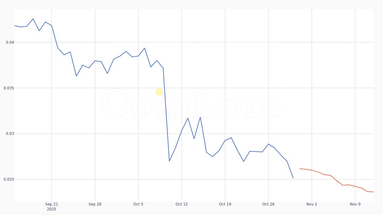 Predicción del precio a corto plazo de RSS3