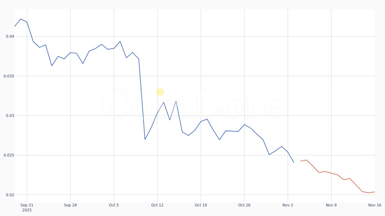 RSS3 short-term price prediction