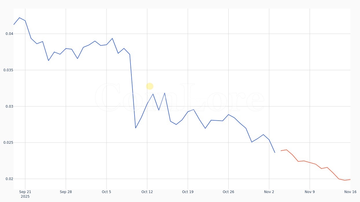 RSS3 short-term price prediction