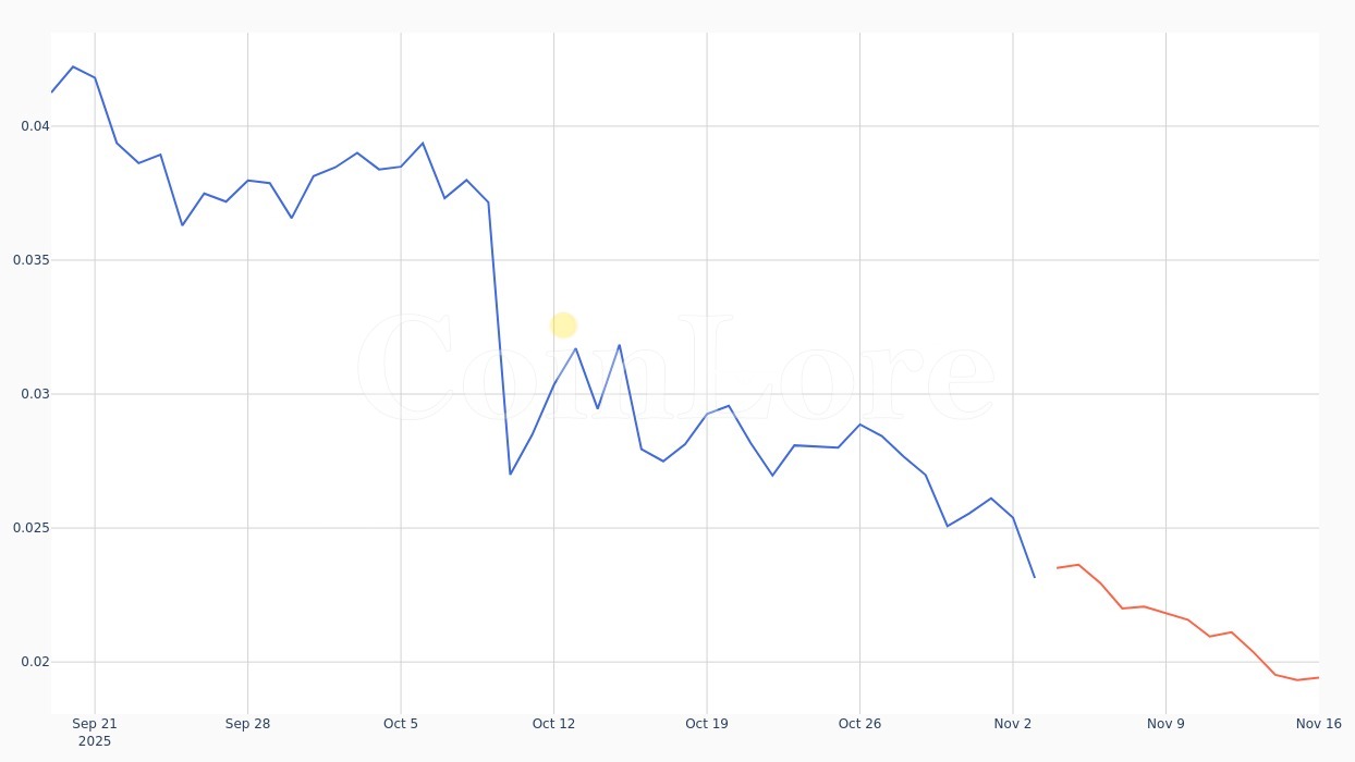 RSS3 short-term price prediction