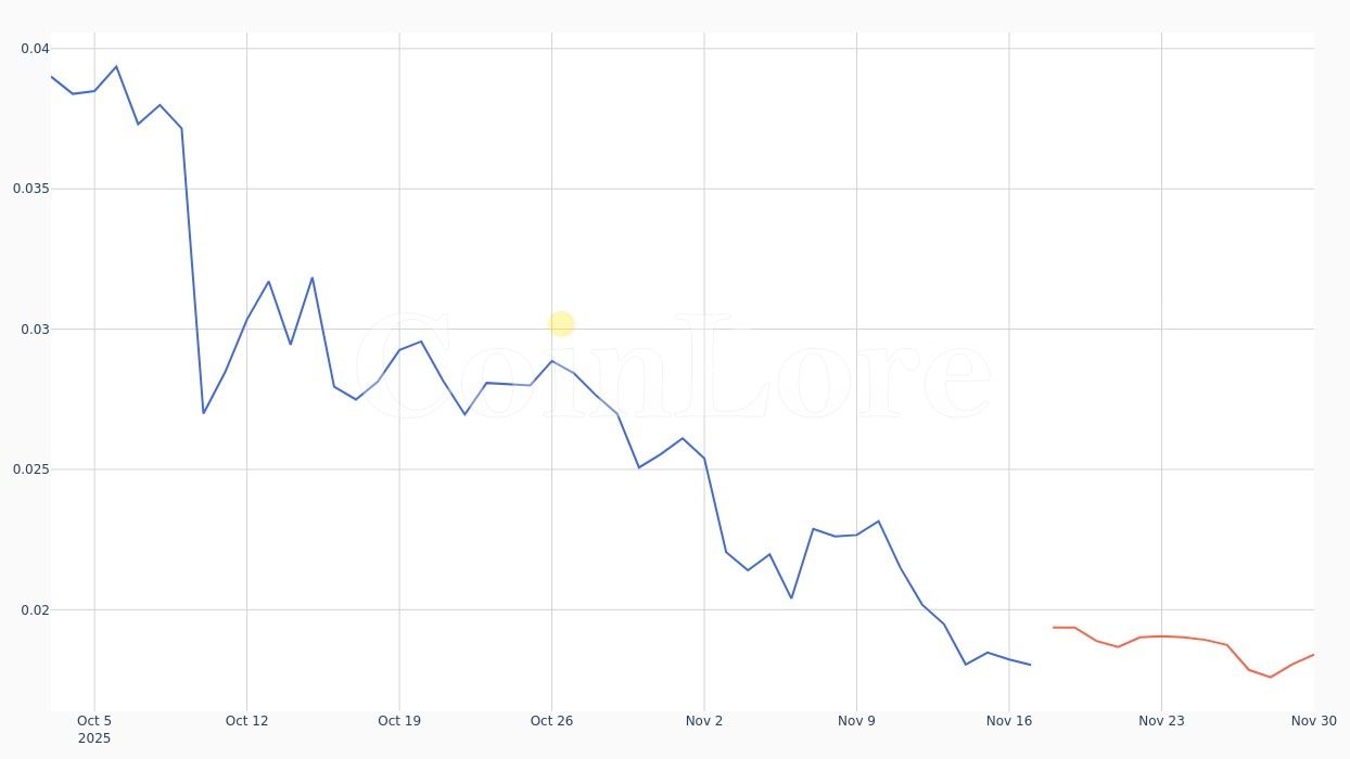 RSS3 short-term price prediction