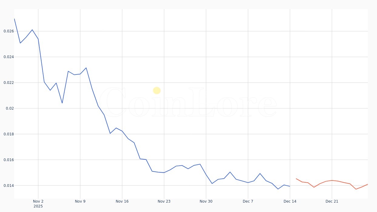 Predicción del precio a corto plazo de RSS3