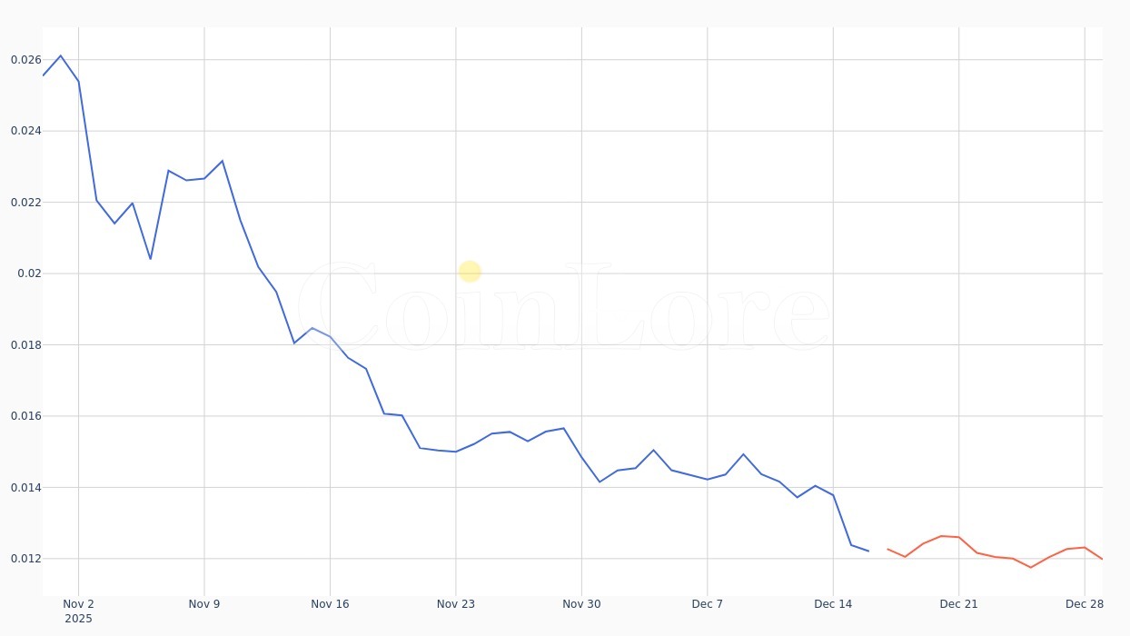 RSS3 kısa vadeli fiyat tahmini