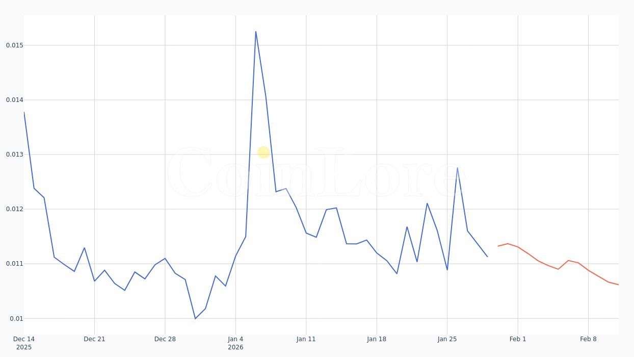Predicción del precio a corto plazo de RSS3