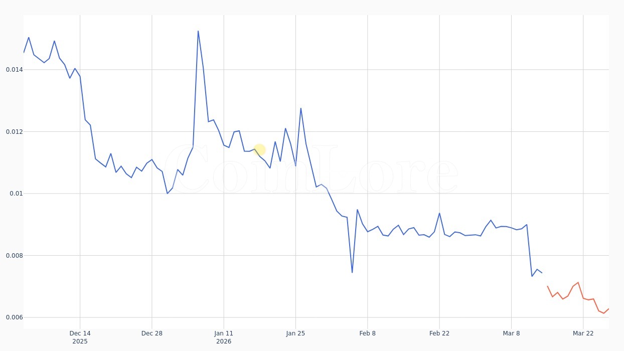 RSS3 kısa vadeli fiyat tahmini