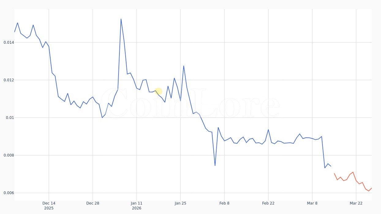 RSS3 краткосрочный прогноз курса
