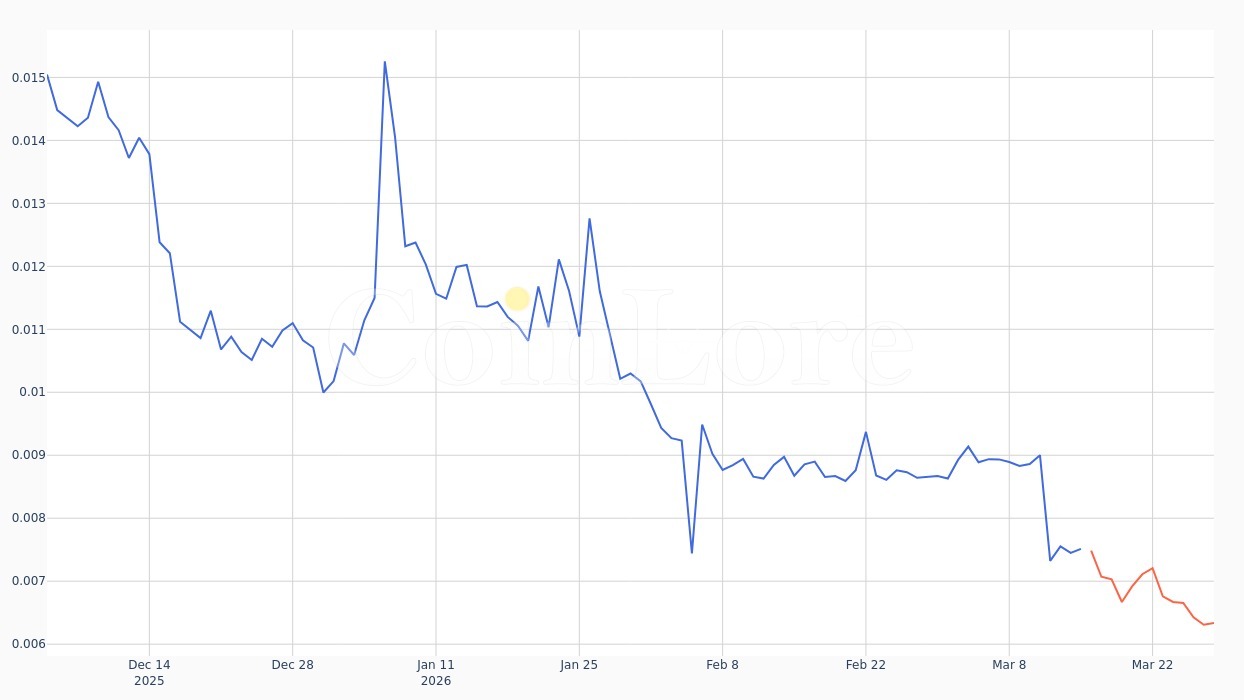 Predicción del precio a corto plazo de RSS3