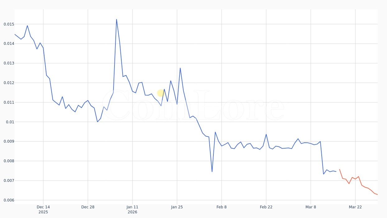 RSS3 kısa vadeli fiyat tahmini