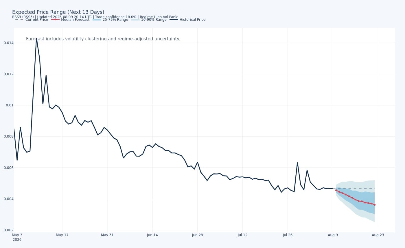 RSS3 price forecast next 13 days with confidence range and prediction bands