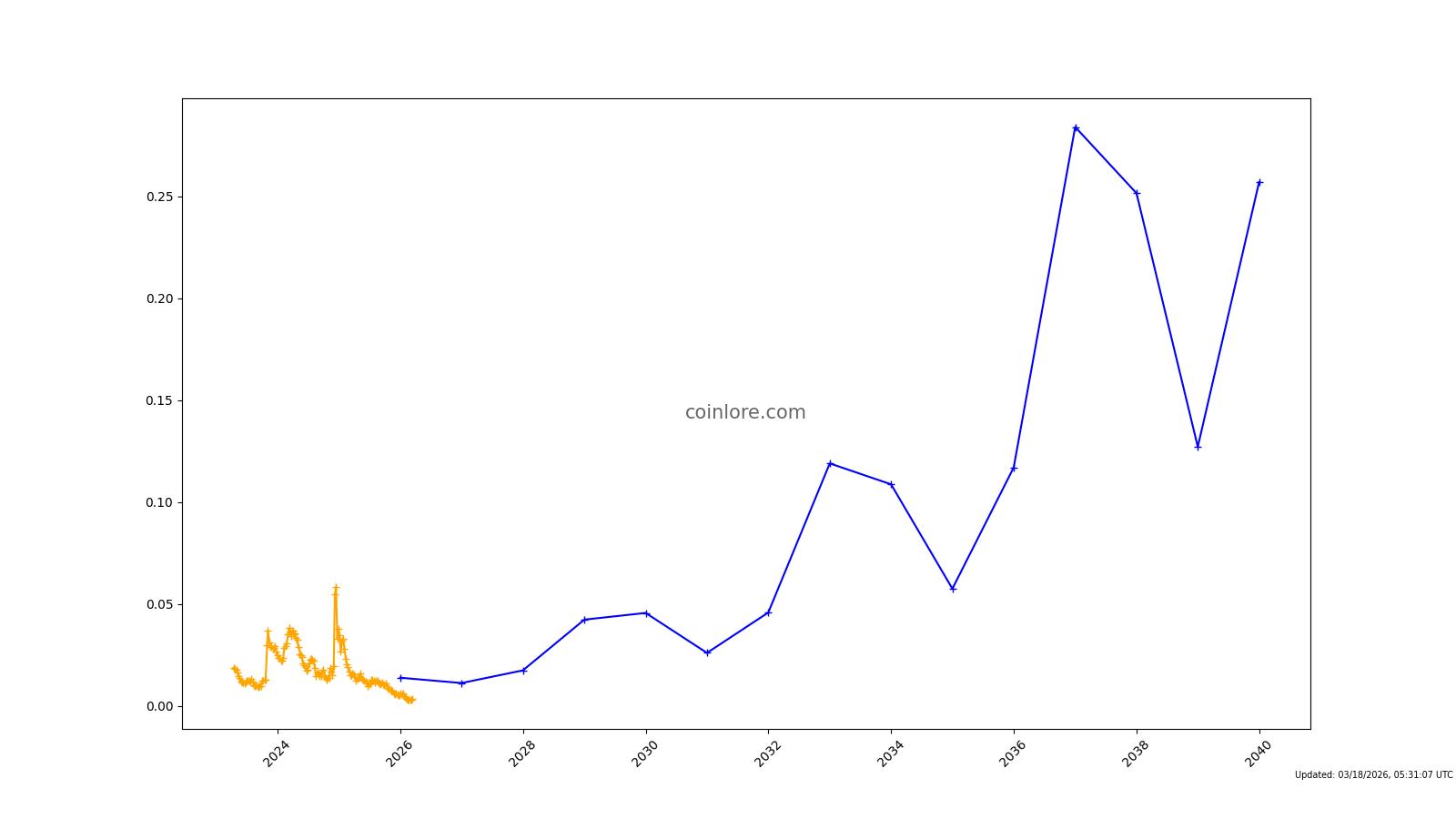 Rubic долгосрочные прогноз курса
