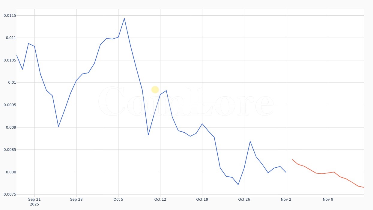 Rubic краткосрочный прогноз курса