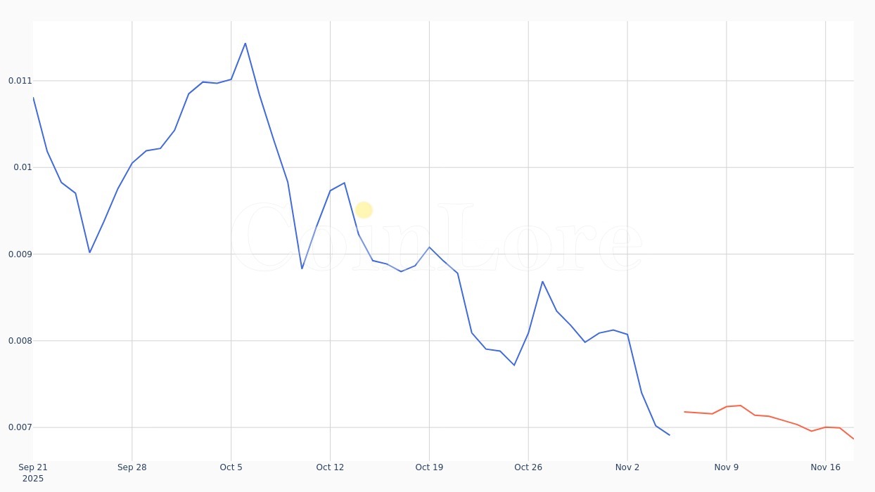 Rubic short-term price prediction