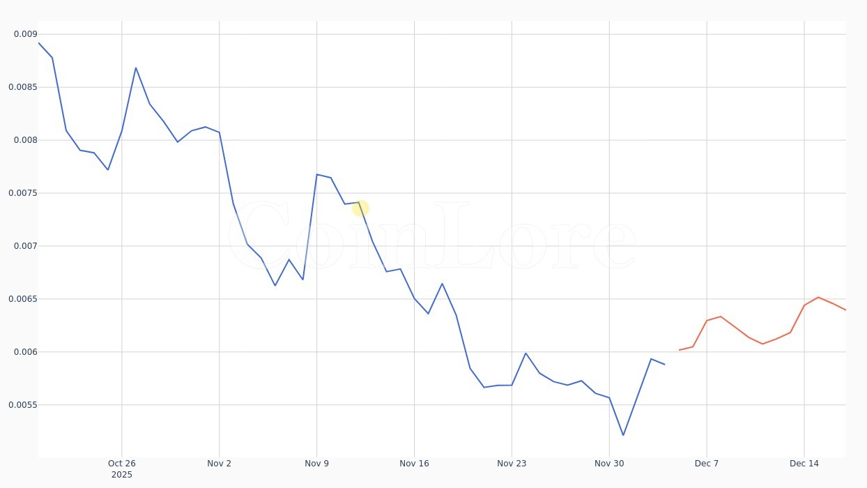 Rubic short-term price prediction