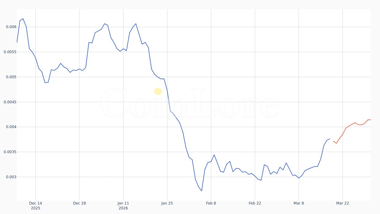 Rubic краткосрочный прогноз курса