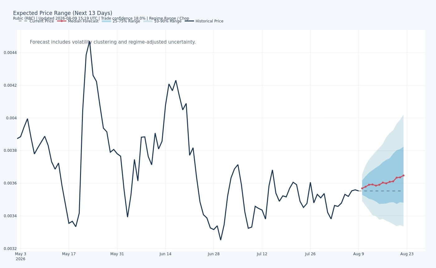 Rubic price forecast next 13 days with confidence range and prediction bands