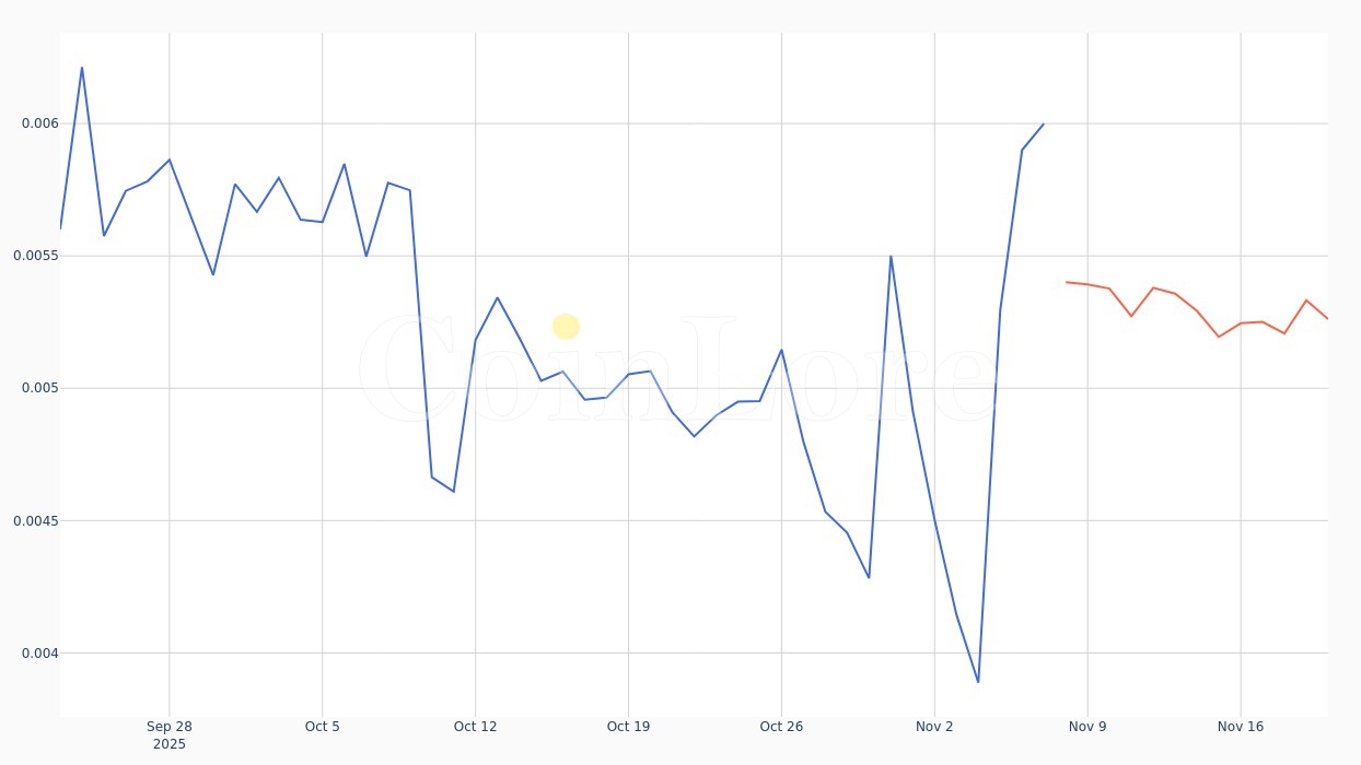 Rubies short-term price prediction