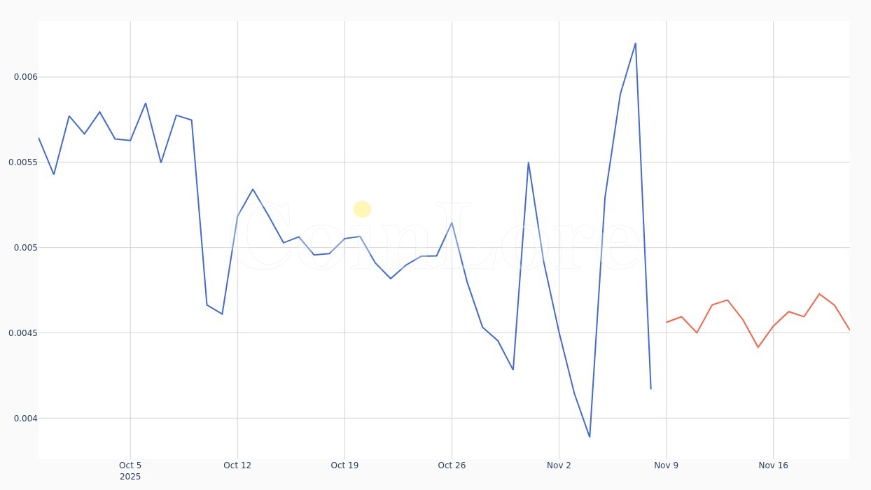 Rubies short-term price prediction