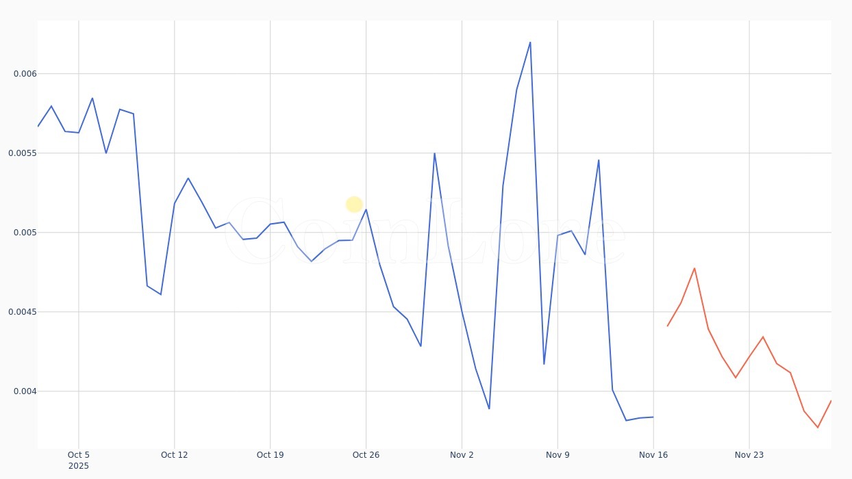 Rubies short-term price prediction