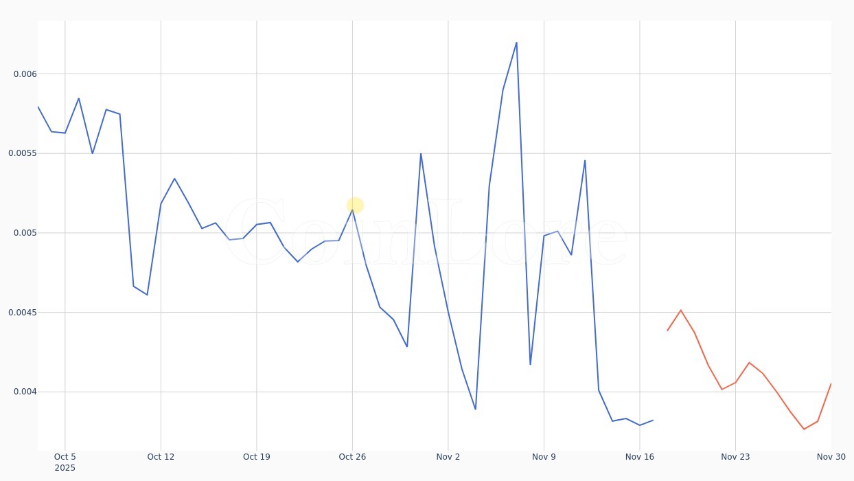 Rubies short-term price prediction