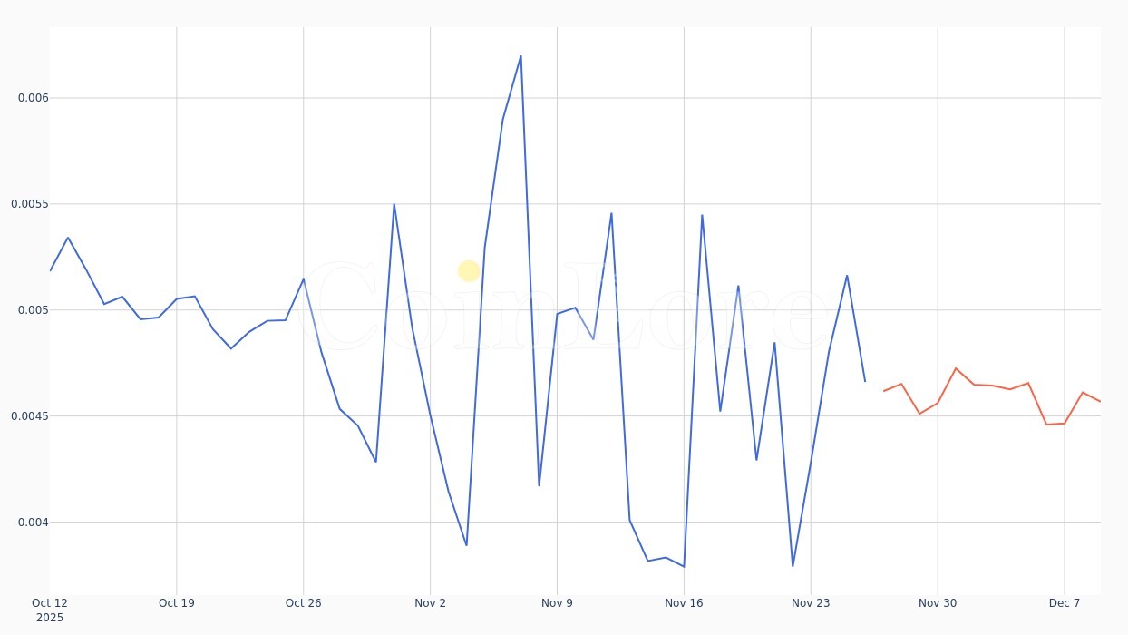 Rubies short-term price prediction