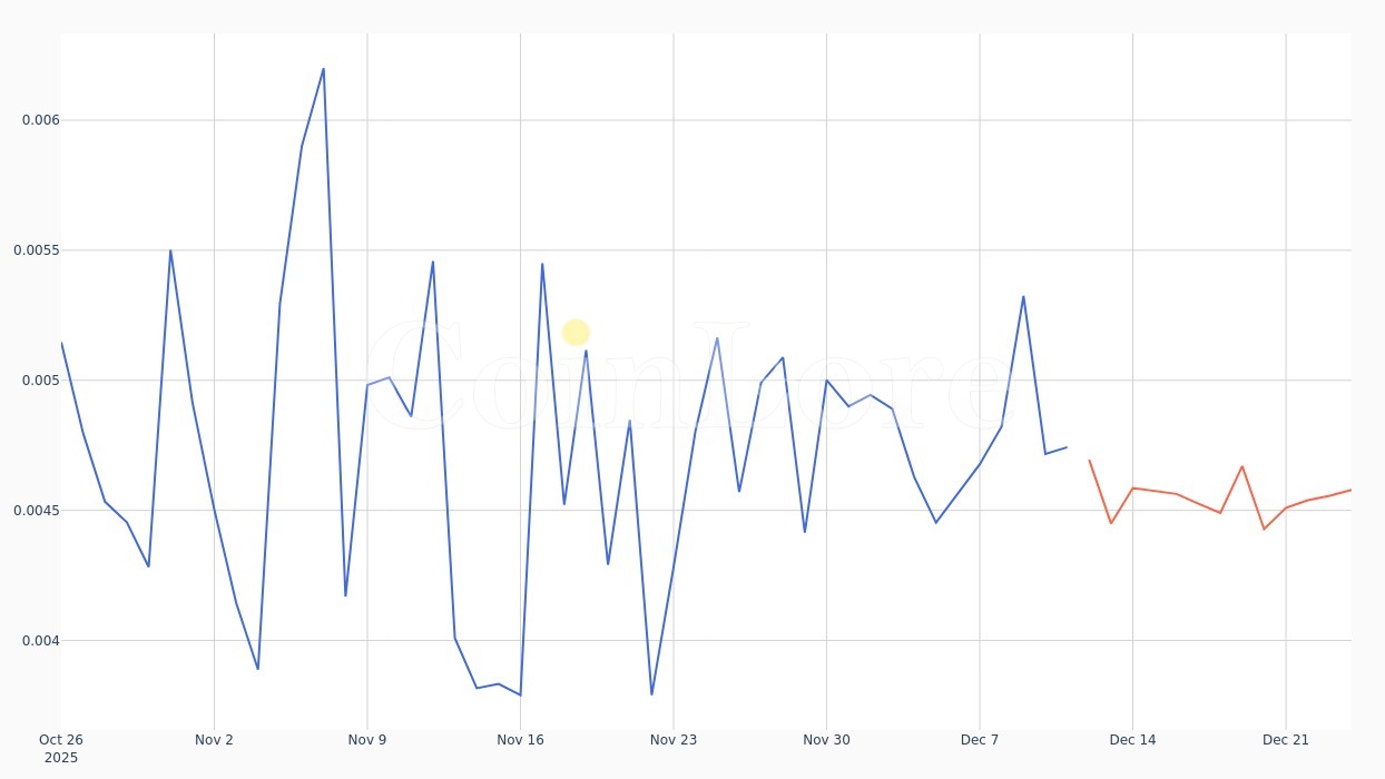 Rubies short-term price prediction