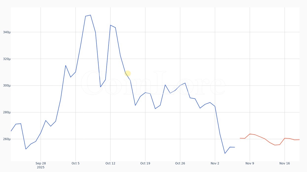 Ruby Play Network short-term price prediction