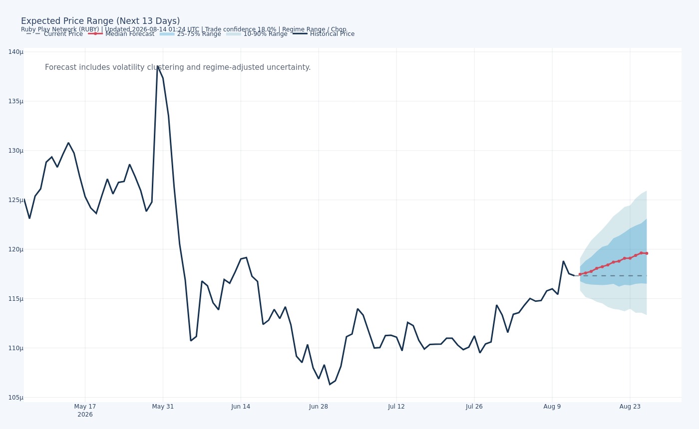 Ruby Play Network price forecast next 13 days with confidence range and prediction bands