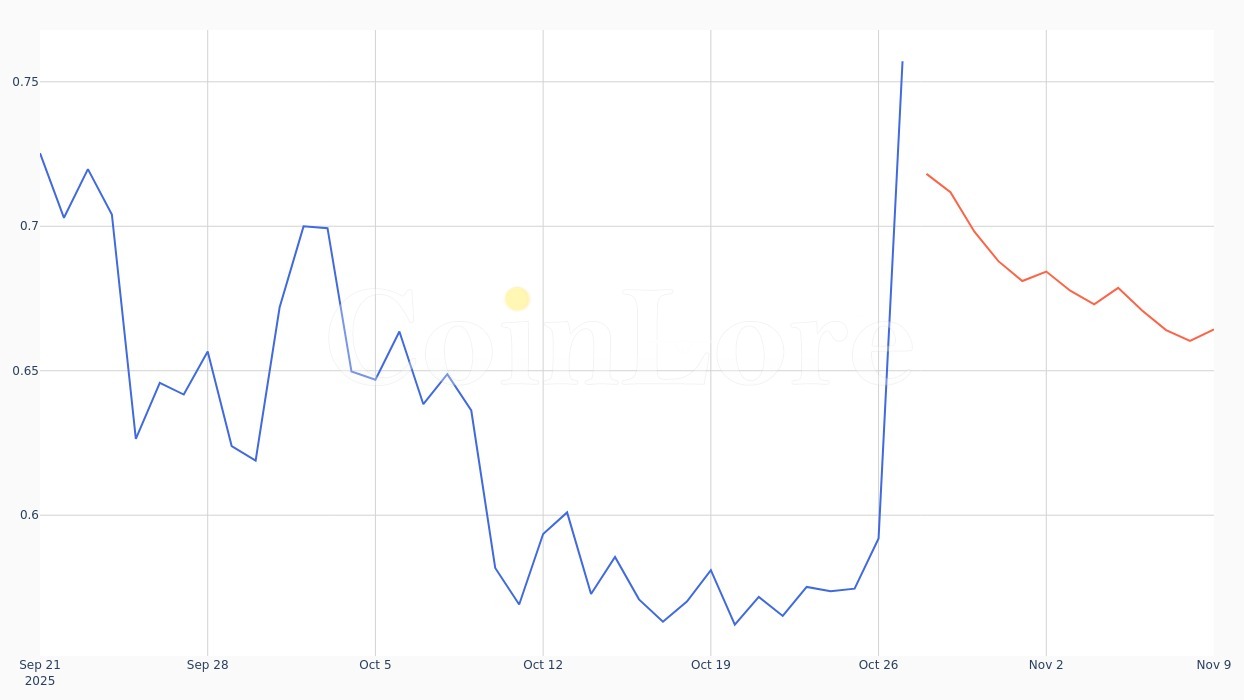 RubyCoin short-term price prediction