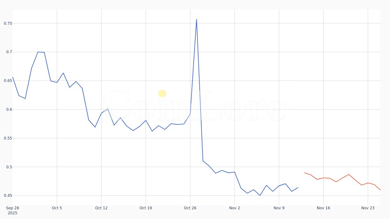 RubyCoin short-term price prediction
