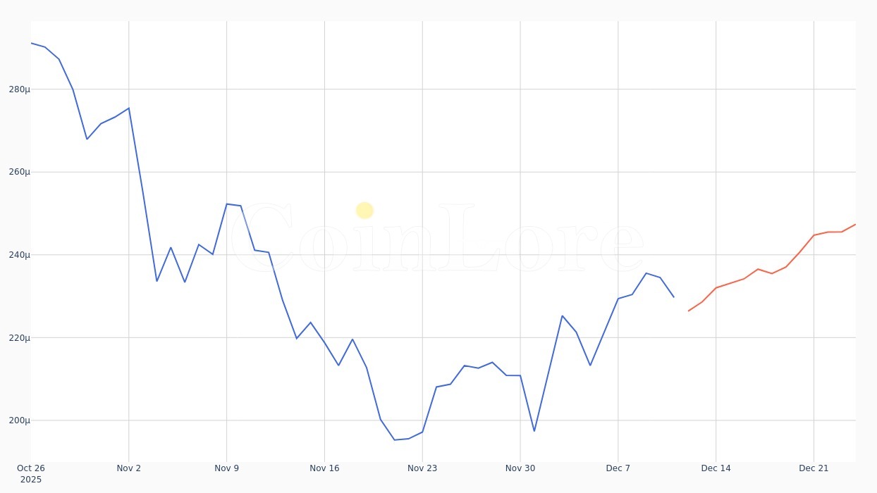 Ruff short-term price prediction