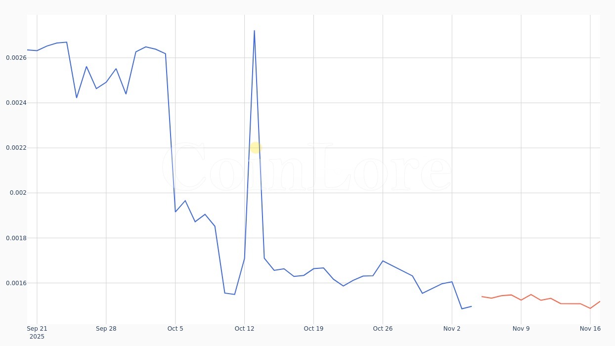 Rupee short-term price prediction