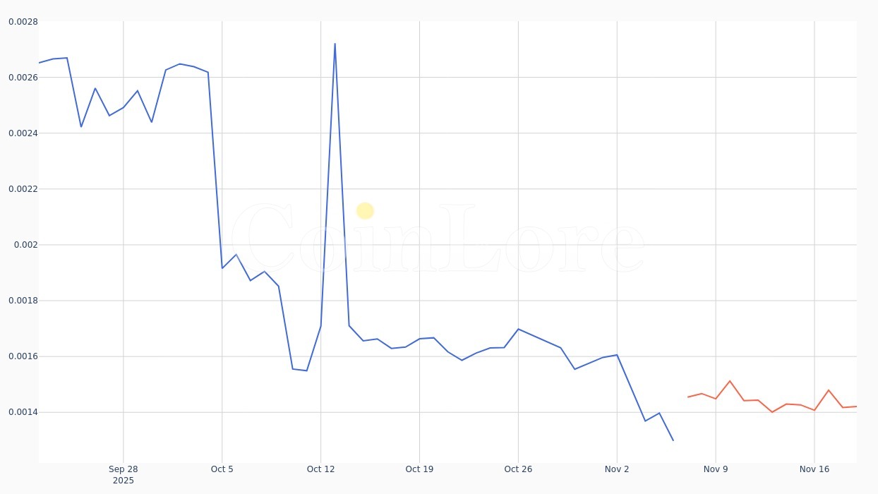 Rupee short-term price prediction