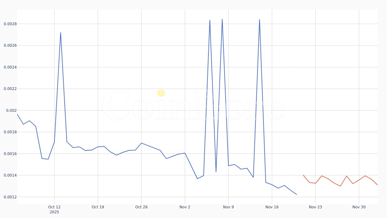 Rupee short-term price prediction