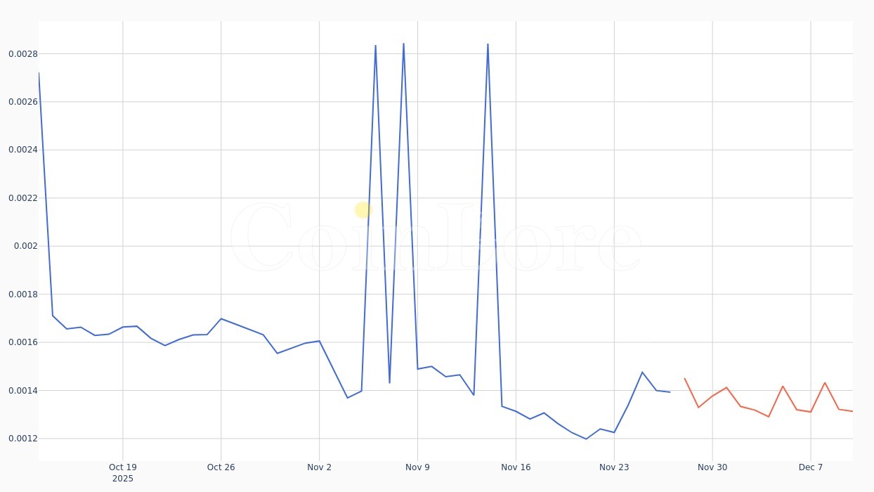 Rupee short-term price prediction