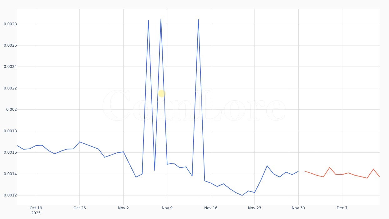 Rupee short-term price prediction