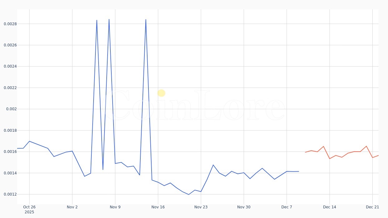 Rupee short-term price prediction