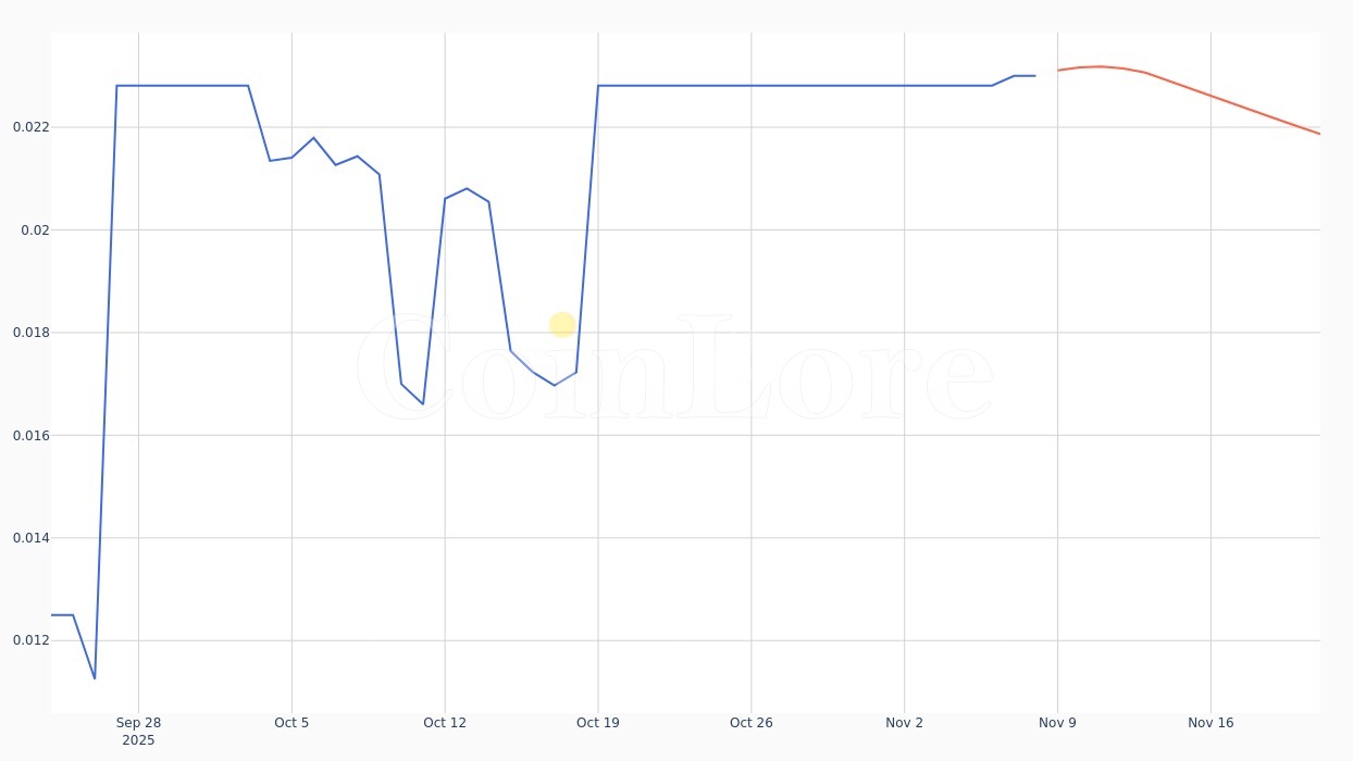 RuufCoin short-term price prediction