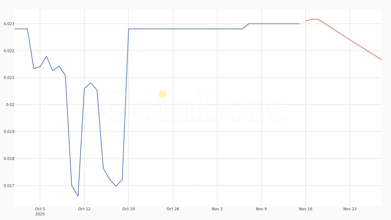 RuufCoin short-term price prediction
