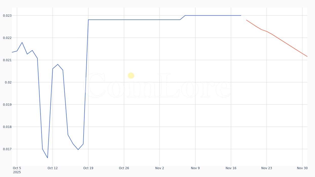 RuufCoin short-term price prediction