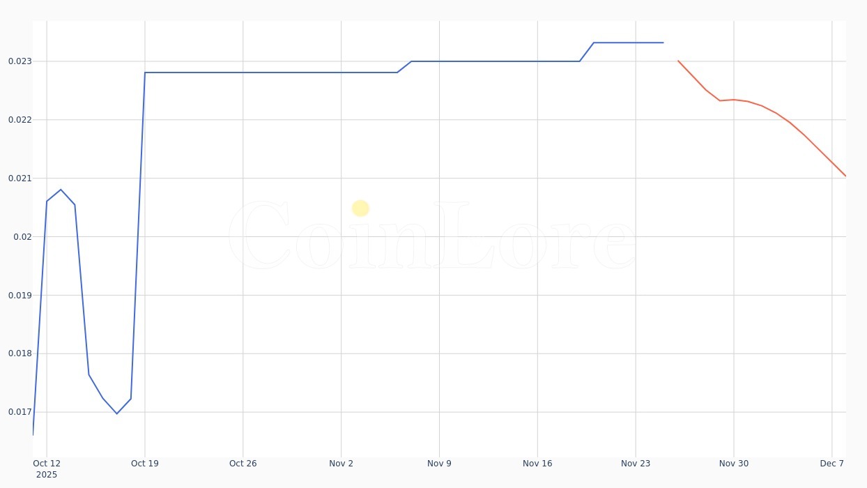 RuufCoin short-term price prediction