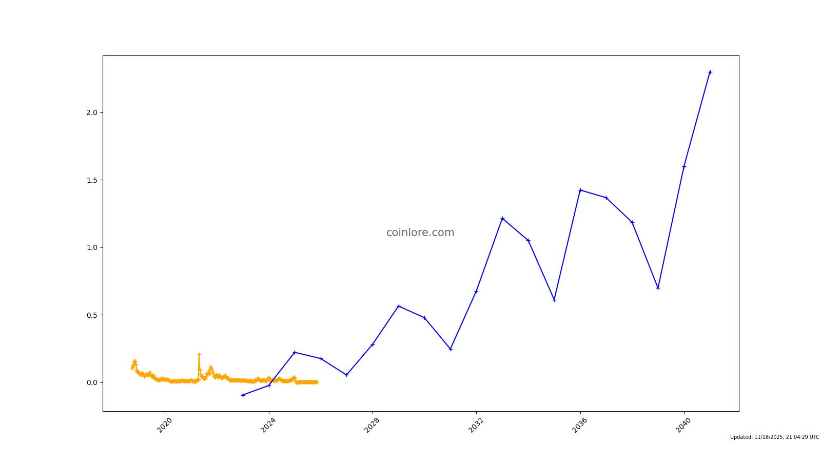 Ryo Currency price prediction long-term