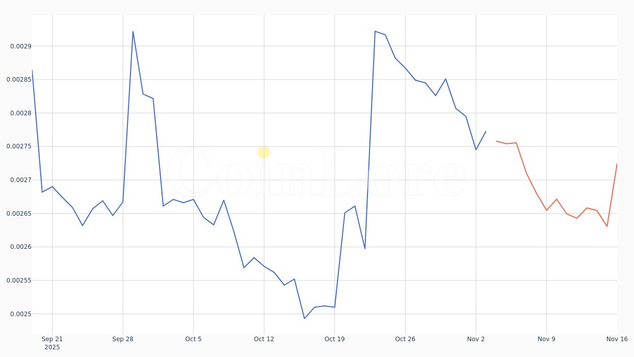Ryo Currency short-term price prediction